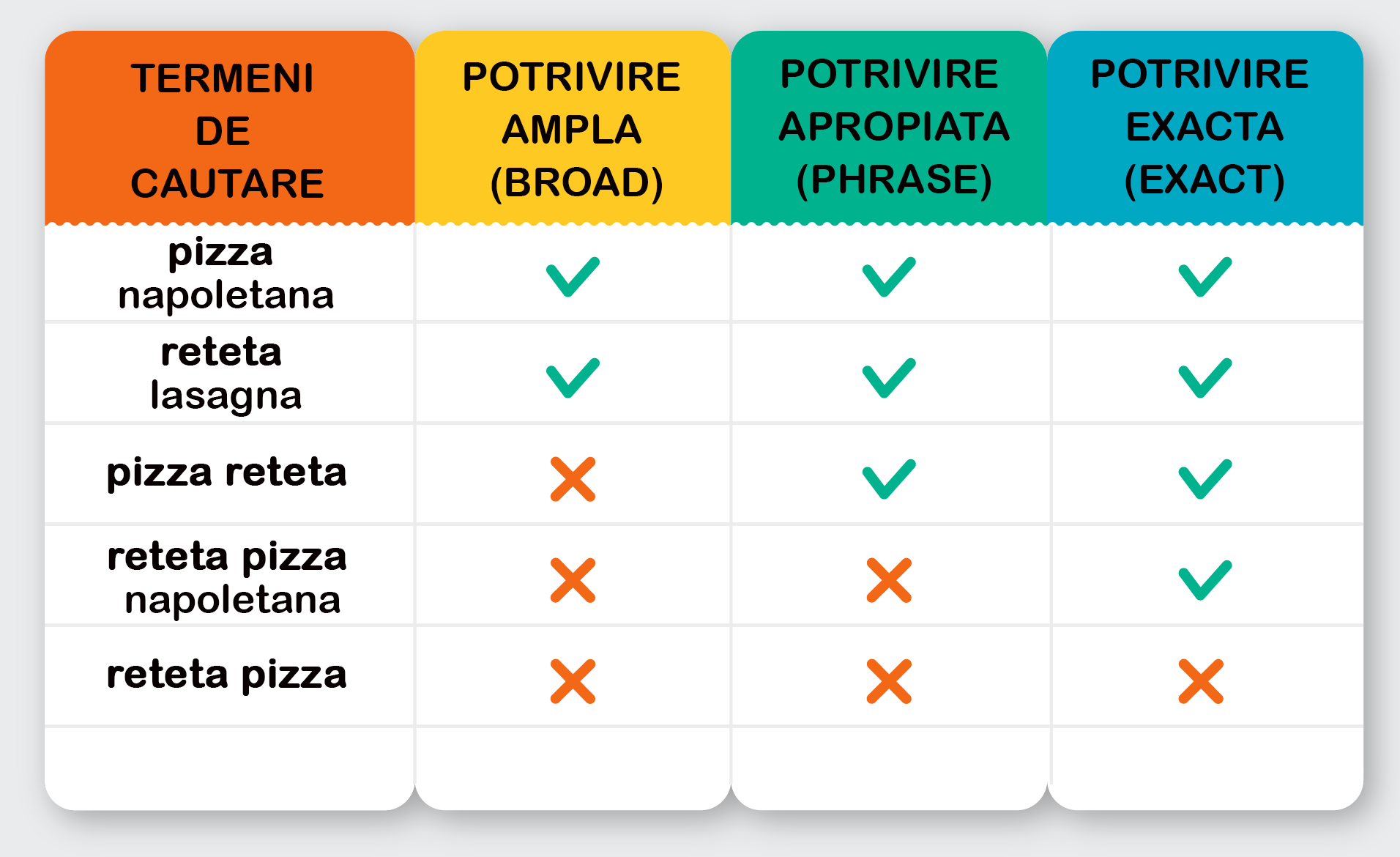 Cuvinte cheie negative | Ce sunt si cum te ajuta in campaniile Google Ads?